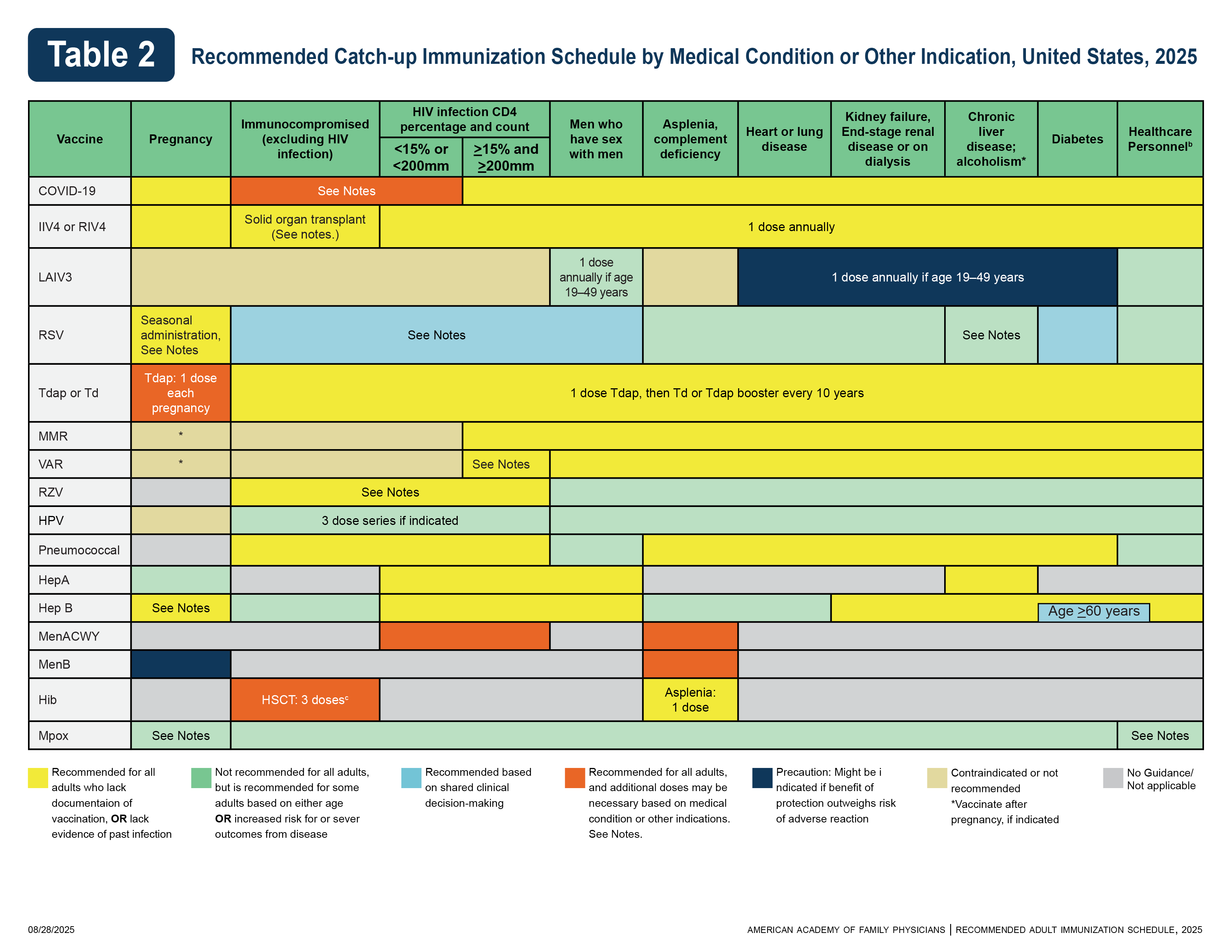 Adult Immunization Schedule | AAFP